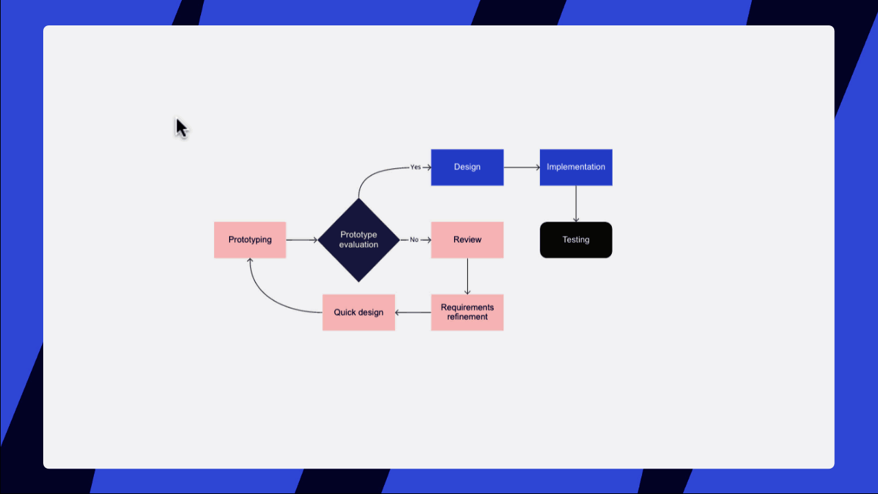 Structuring board content – Miro Help Center